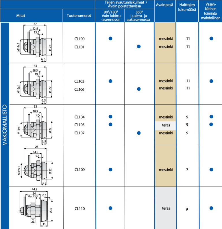 ABLOY CL100-109 (tilaustuote) - Rakennushelasto Oy
